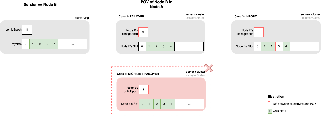 深入理解 Redis Cluster Gossip 协议